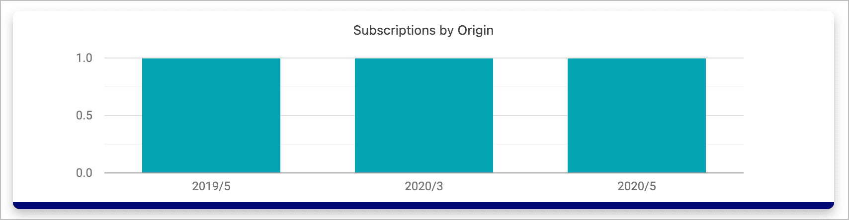 Calculating Churn for Recurring Subscriptions